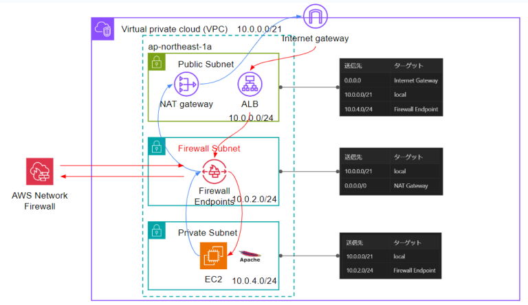 AWS Network Firewall + NAT Gateway + ALBの構成を構築する際のポイント – 自主的20%るぅる