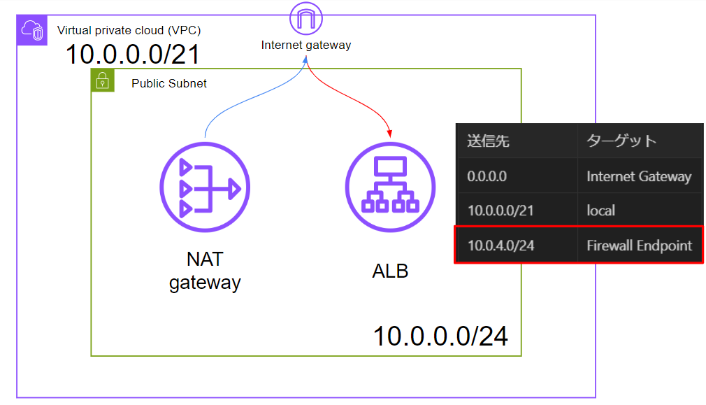 AWS Network Firewall + NAT Gateway + ALBの構成を構築する際のポイント – 自主的20%るぅる