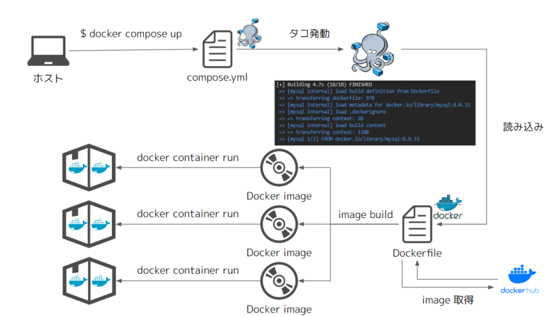 Docker Composeを解説 – 自主的20%るぅる